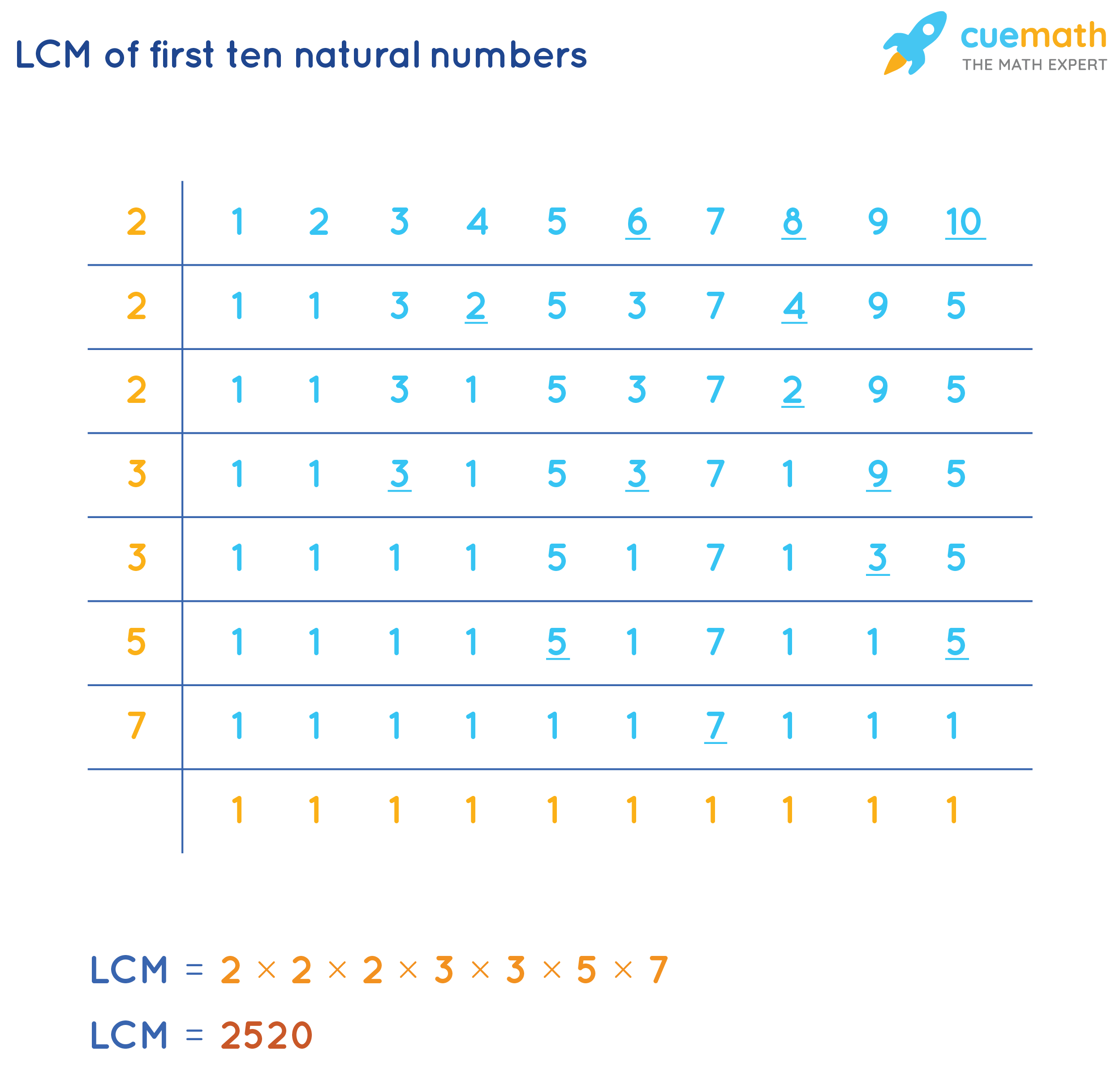 LCM Of First 10 Natural Numbers Solved LCM Of First 10 Natural Numbers Solved