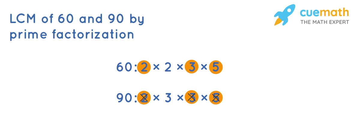 Least Common Multiple(LCM) | How To Find a LCM? | Formulas & Examples