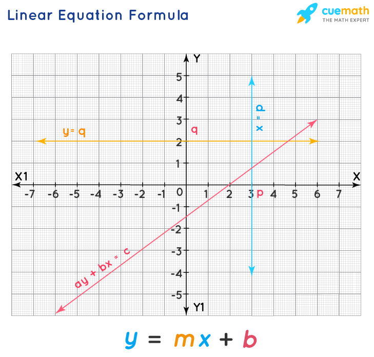 Linear Equation Formula Derivations Formulas Examples