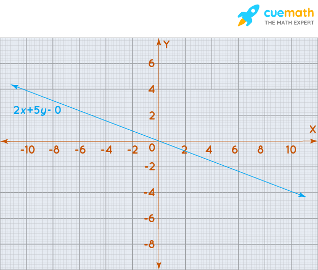 Categorize The Graph As Linear Increasing