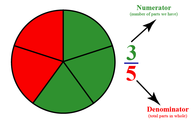 Denominator Definition Examples Solved Solutions Cuemath