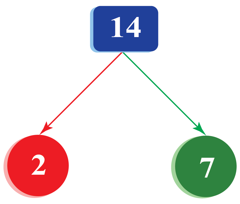 Factors Of 14 - Cuemath