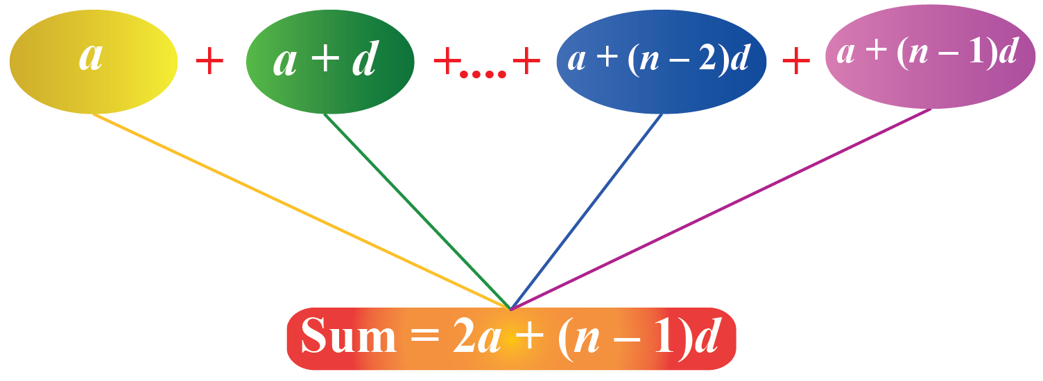 Arithmetic Progression Geometric Progression Formulas Cuemath Arithmetic Progression Geometric Progression Formulas Cuemath