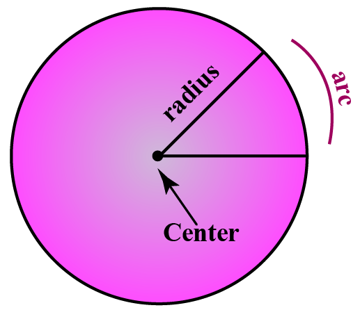 Circles | Properties | Formulas | Examples - Cuemath