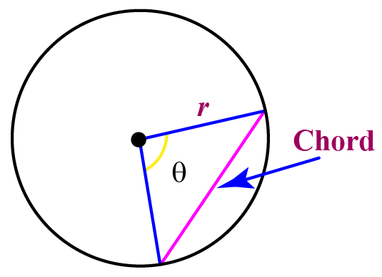 Circles | Properties | Formulas | Examples - Cuemath