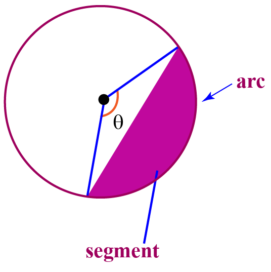 Circles | Properties | Formulas | Examples - Cuemath