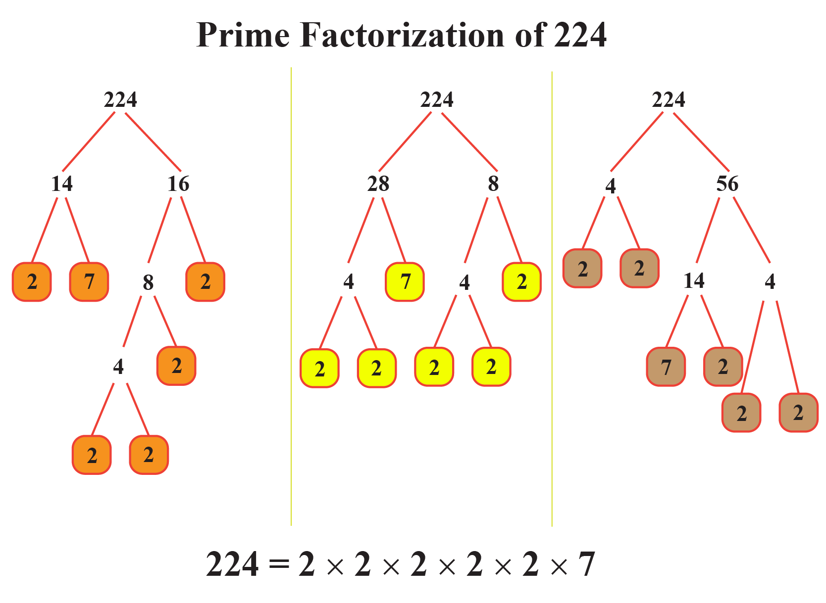 Factors Of 224 Cuemath