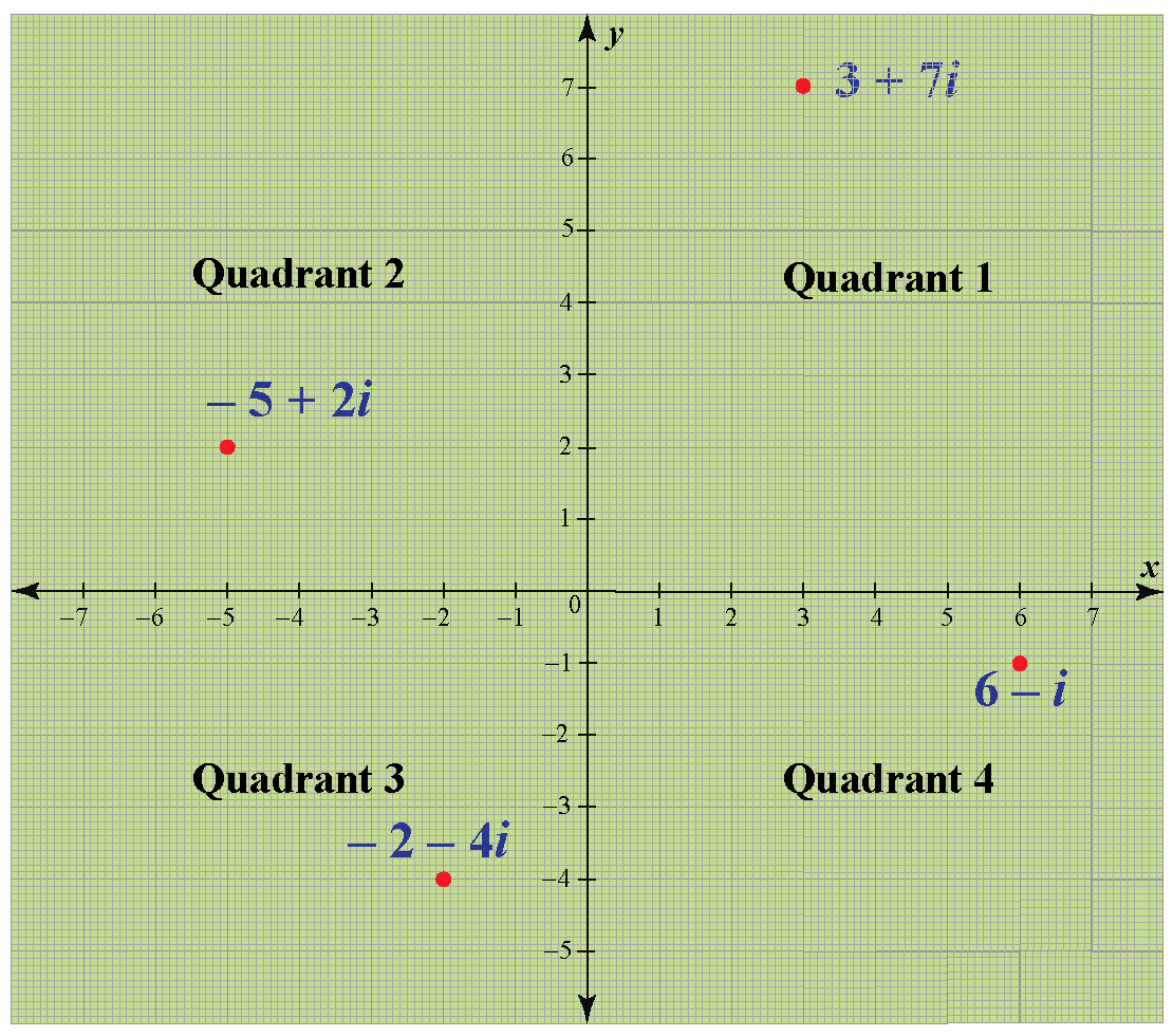 Graphing Complex Numbers Concept Grapher Solved Examples Cuemath