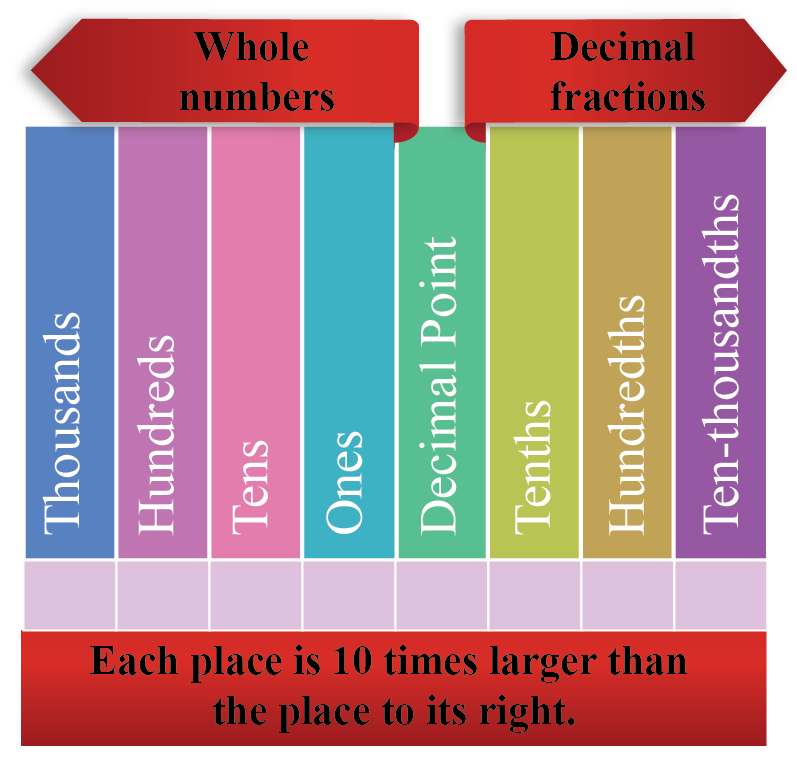 Place Value Chart Definition And Interesting Examples Cuemath Place Value Chart Definition And Interesting Examples Cuemath