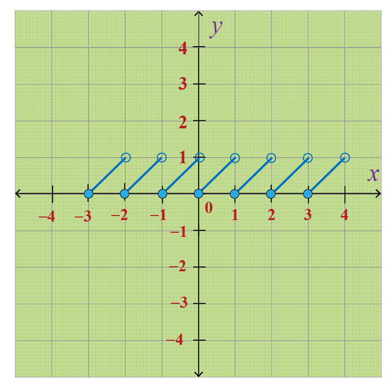 Greatest Integer And Fractional Part Functions Solved Examples 