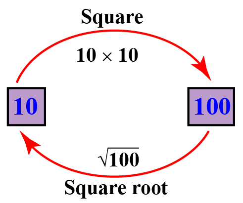 Square Root of 100 - Cuemath