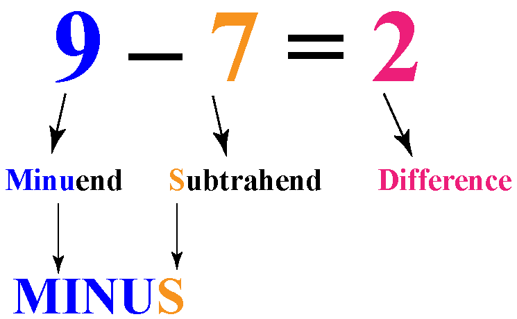 Introduction To Subtraction Definition Tips Tricks Solved 