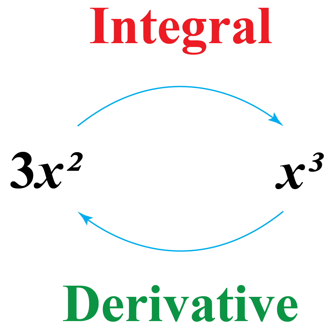 Integral | Integration Formulas| Visuals & Solved Examples - Cuemath