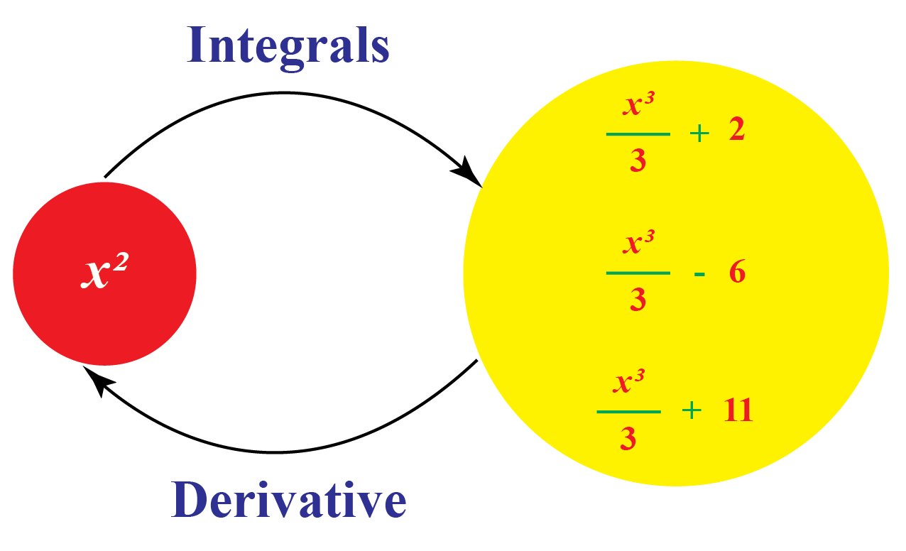 Integration - Cuemath