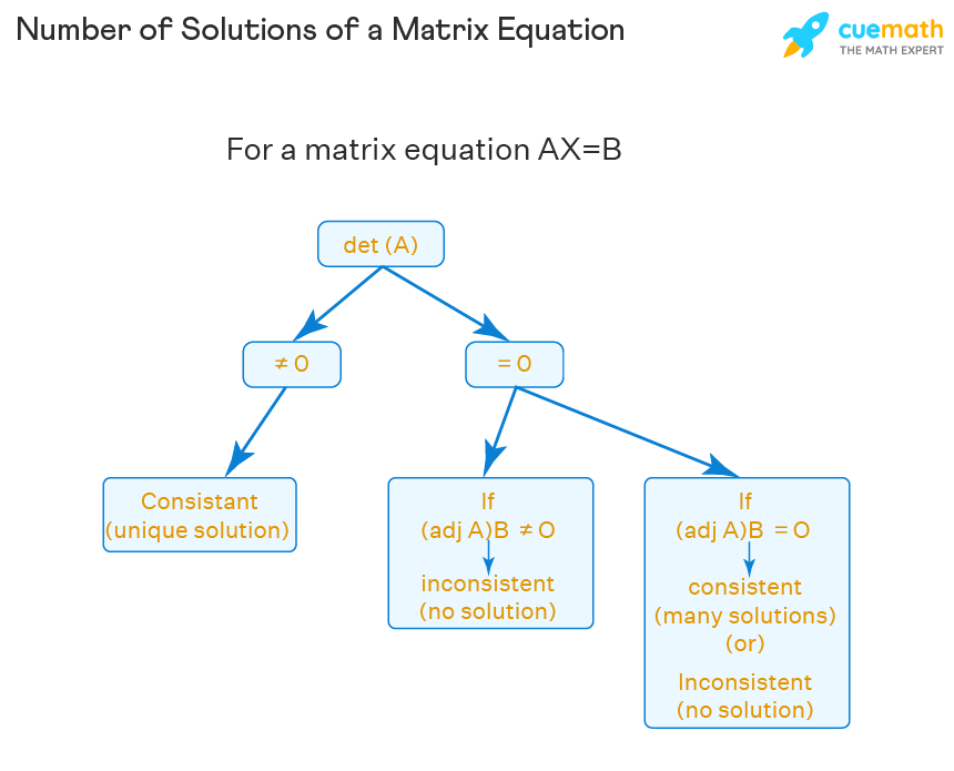 Matrix Equation Examples How To Solve Matrix Equation 