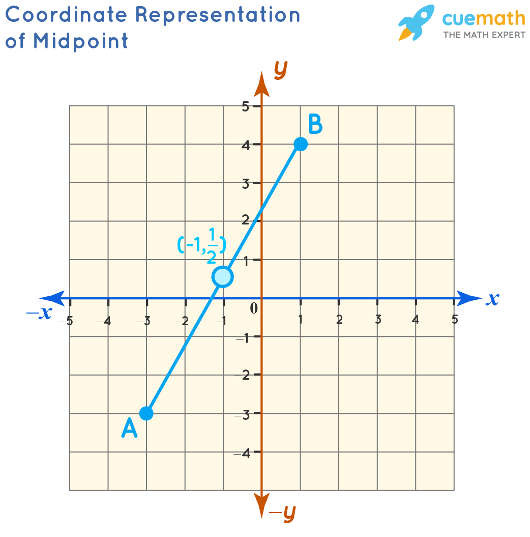 Midpoint Formula Formula Derivation How To Find Midpoint 