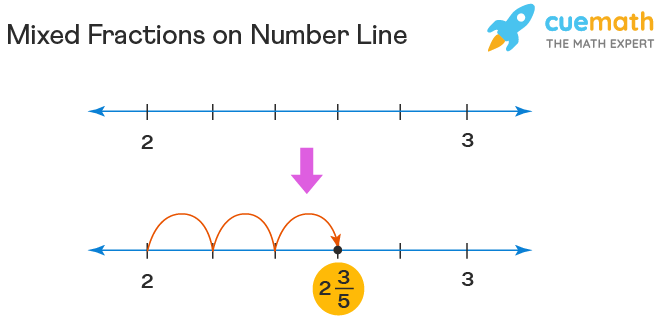 How To Draw A Number Line Using Fractions Wagner Railiciere
