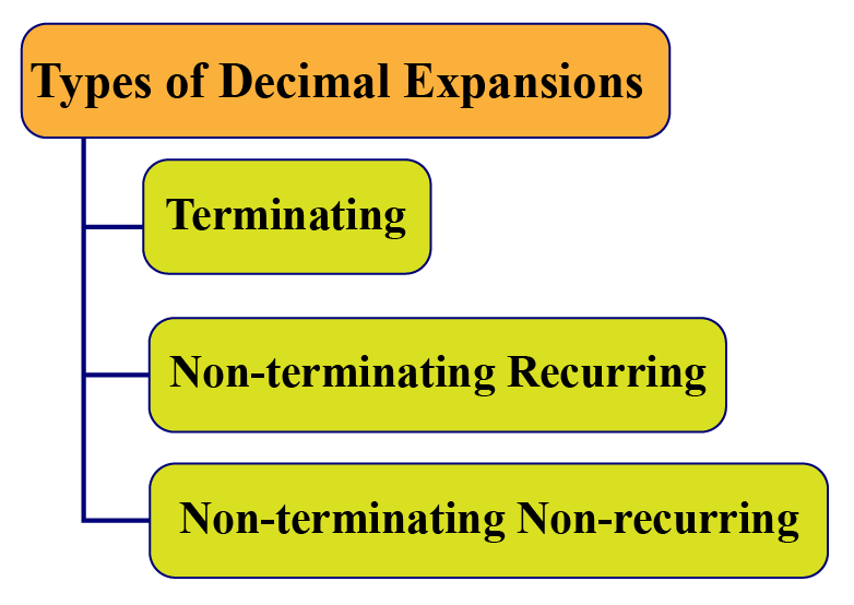 Terminating Decimal Cuemath