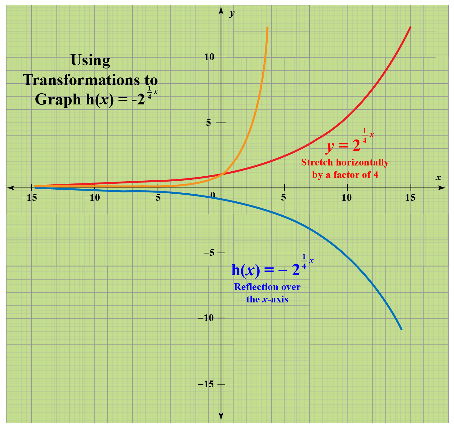 Exponential Transformations Worksheets