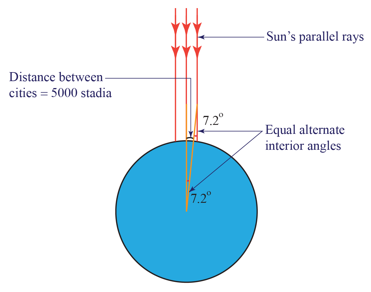 Circumference Of The Earth Cuemath Circumference Of The Earth Cuemath