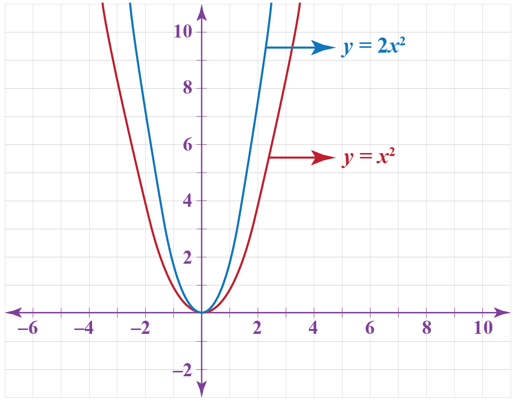 Vertical Scaling Definitions Graphs Examples Cuemath
