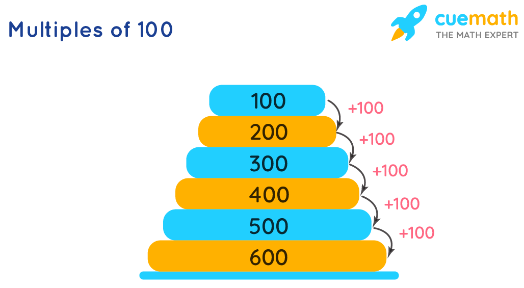 Multiples Of 100 What Are The Multiples Of 100 Solved 