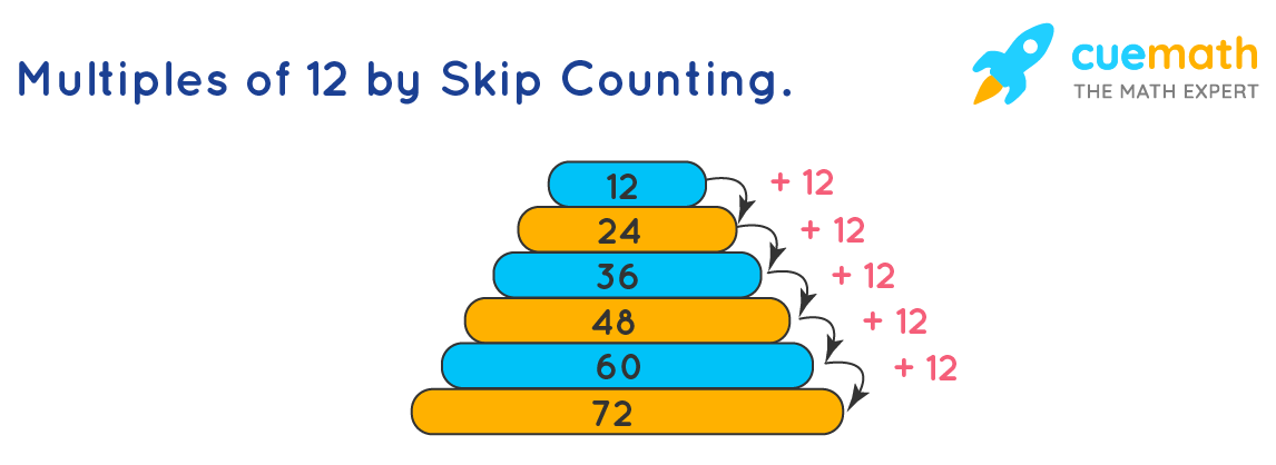 Multiples Of 12 What Are The Multiples Of 12 Solved Cuemath Multiples Of 12 What Are The Multiples Of 12 Solved Cuemath