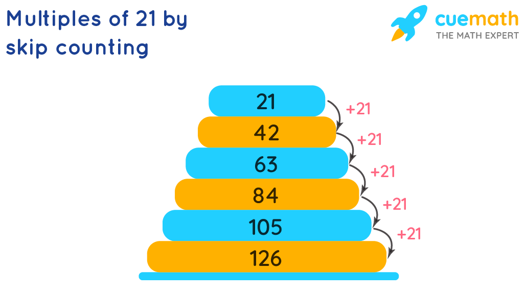 Multiples Of 21 What Are The Multiples Of 21 Solved 