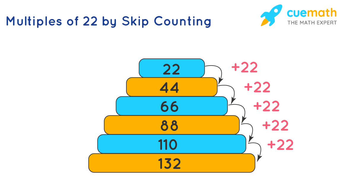 Multiples Of 22 What Are The Multiples Of 22 Solved 