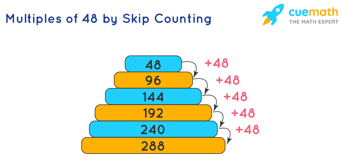 Multiples Of 48 What Are The Multiples Of 48 Solved 