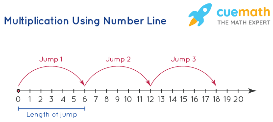 Multiplication- Long Multiplication, Definition, Formula, Solved Examples
