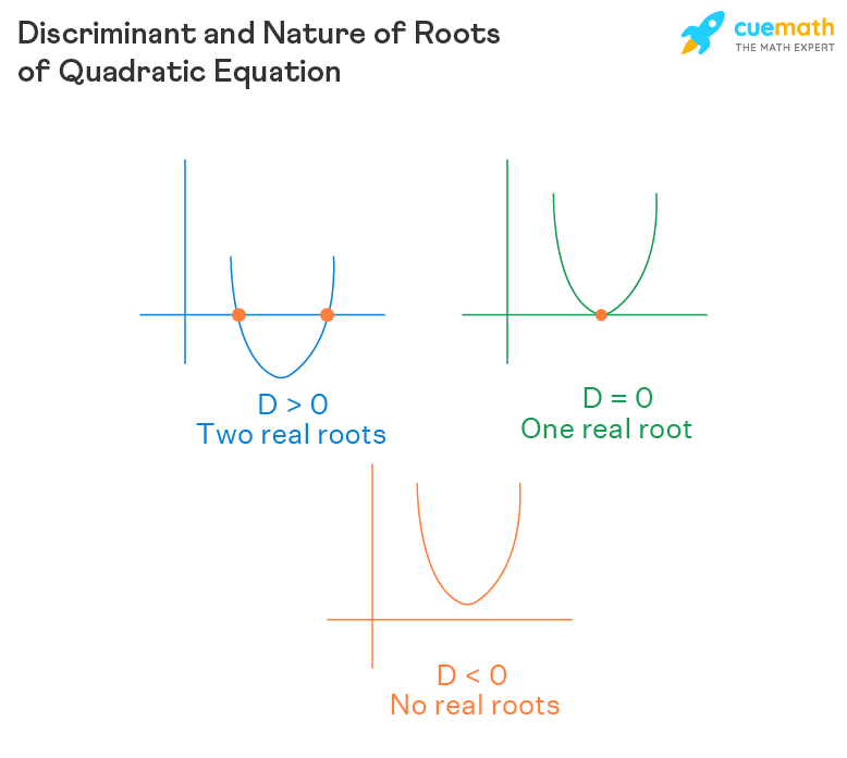 Discriminant Formula Rules Discriminant Of Quadratic Qquation