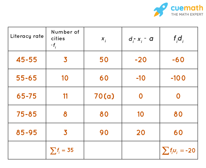 The Following Table Gives The Literacy Rate in Percentage Of 35 The Following Table Gives The Literacy Rate in Percentage Of 35