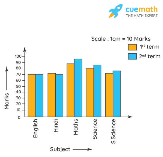 The performance of a student in 1st Term and 2nd Term is given. Draw a double bar graph with ...