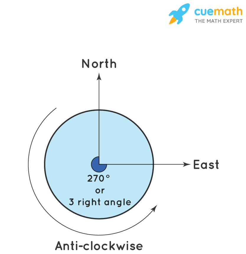 How Many Right Angles Make A Full Turn