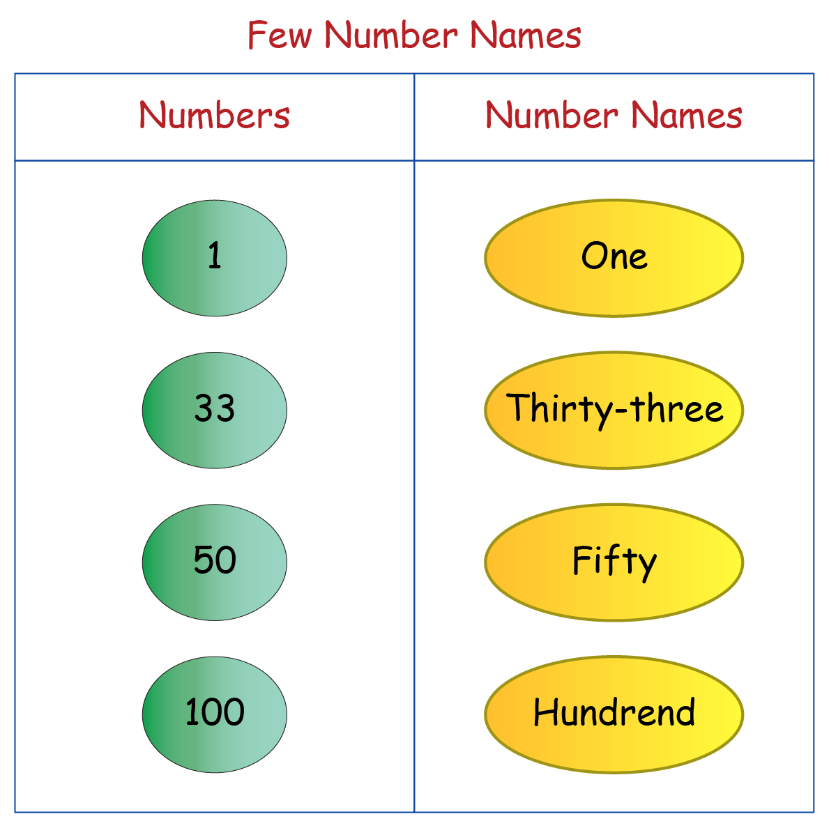 Number Names Counting 1 100 What Is Number Names Cuemath Number Names Counting 1 100 What Is Number Names Cuemath