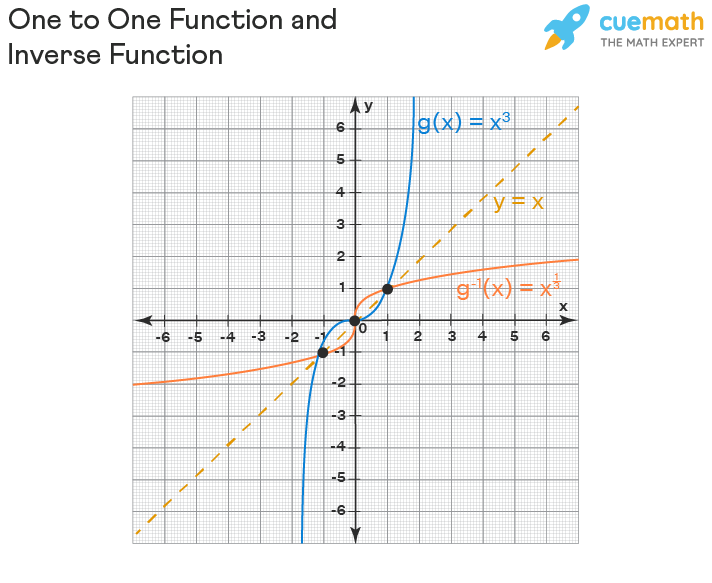 How Do You Know If Function Is One To One Oliver Healf1938