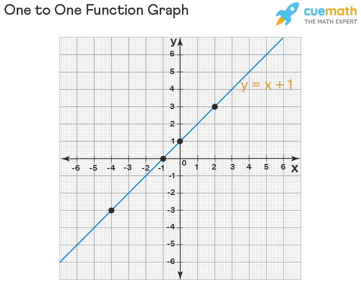 How Do You Know If Function Is One To One Oliver Healf1938