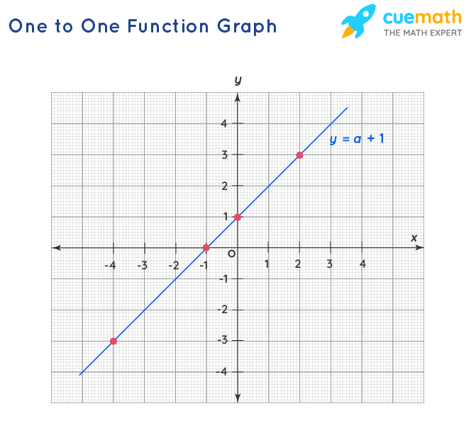 One To One Function Definition Properties Examples