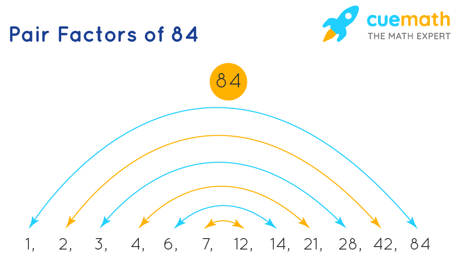 Factors Of 84 Find Prime Factorization Factors Of 84