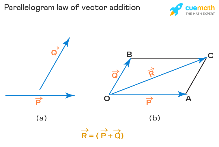 Parallelogram Law Of Vector Addition Formula Proof Examples Statement