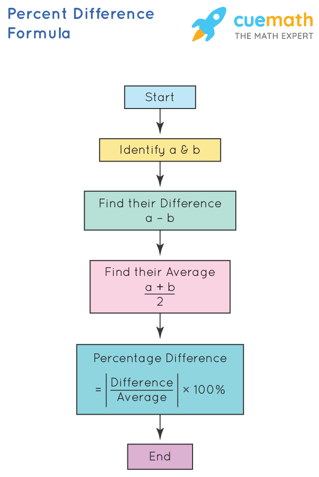 Percentage Change Definition Formula Examples