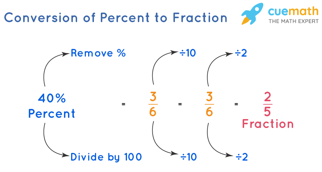Percent to Fraction | Conversions | Methods | Examples