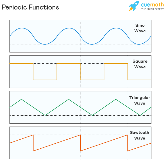 Periodic Function Definition Formula Properties Graph Examples