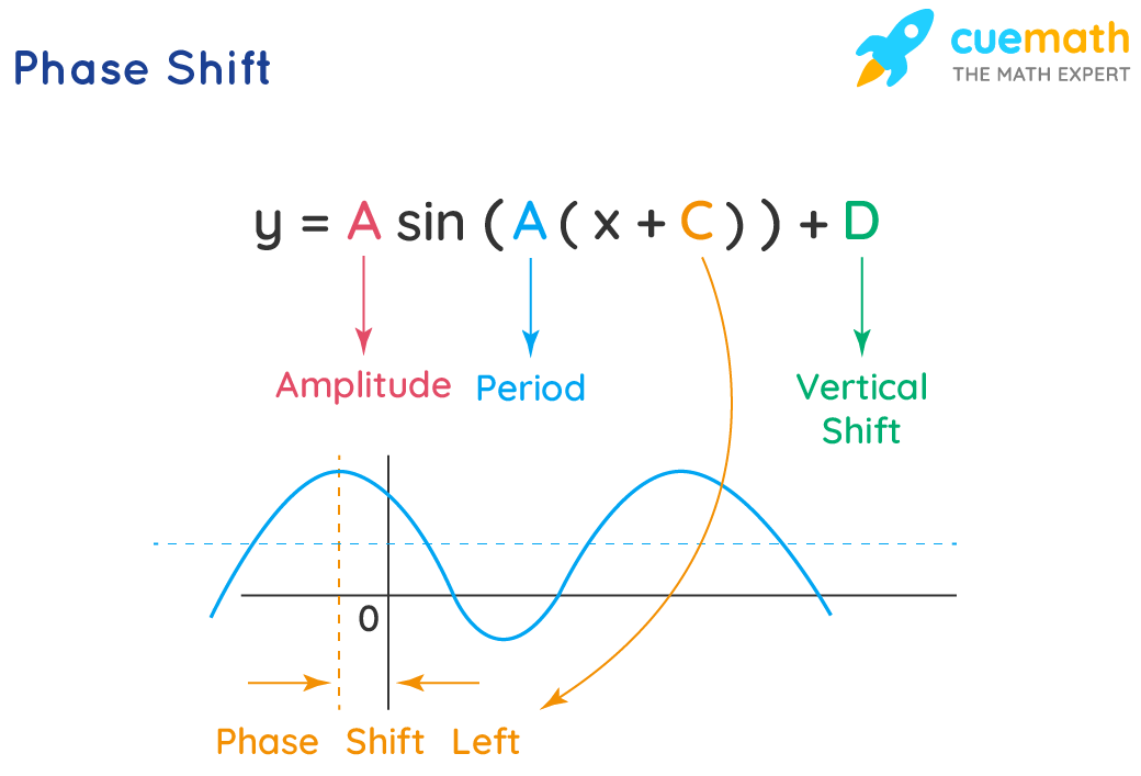 How To Find Phase Shift Of Cosine Function