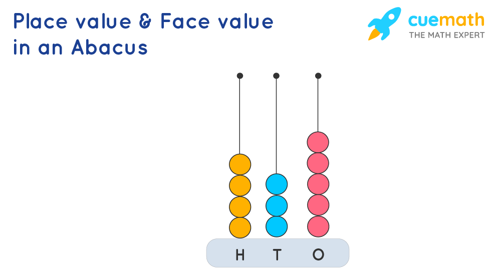 Difference Between Place Value And Face Value Definition Of Place