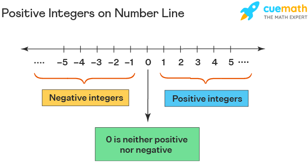 Positive Integers List Examples Set Of Positive Integers