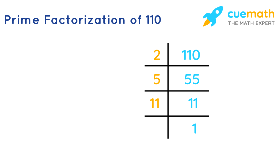 Factors Of 110 Find Prime Factorization Factors Of 110