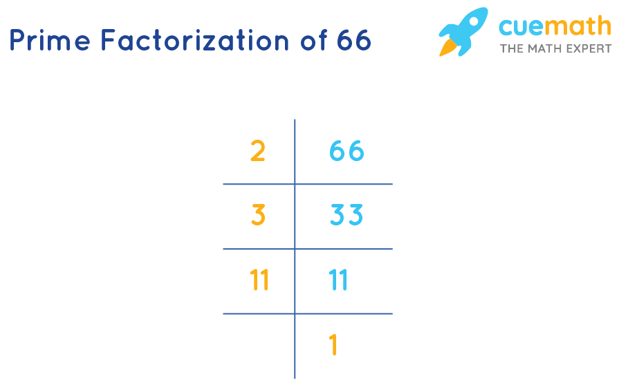 What Are The Factors Of 66 What Are The Factors Of 66