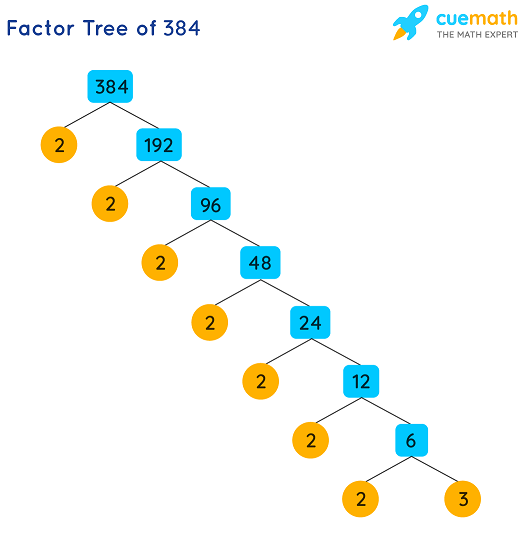 Factors Of 384 Find Prime Factorization Factors Of 384